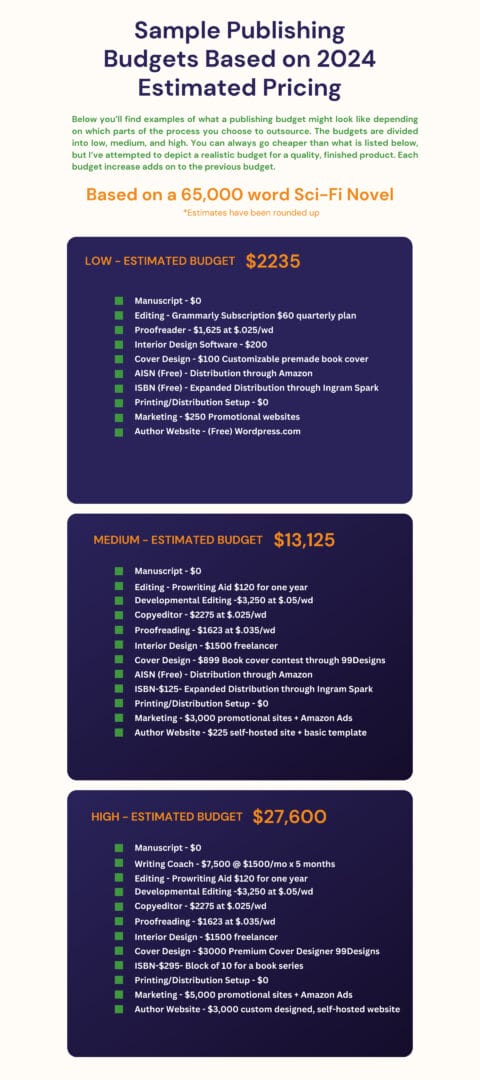 How Much Does It Cost to Self-Publish a Book (2024 Budget)